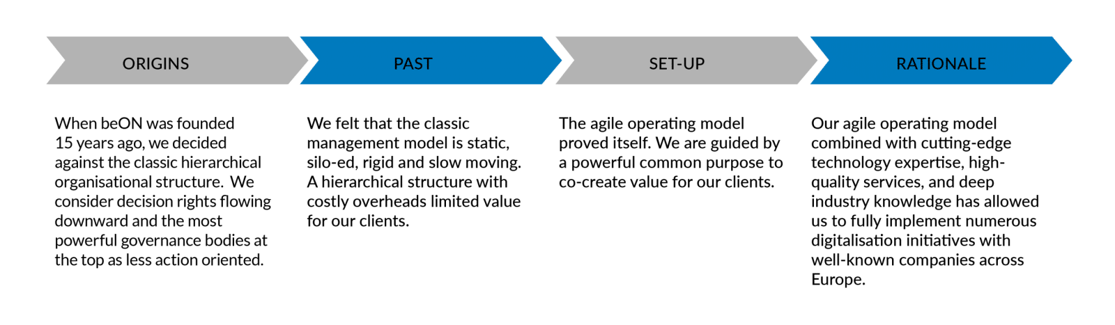 Agile operating model | beON consult